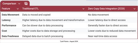 Conundrum Zero Copy Data Integration Zci Towards A New Era Of Data Management