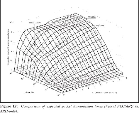 Figure 12 From Interleaved Fecarq Coding For Qos Multicast Over The Internet Semantic Scholar