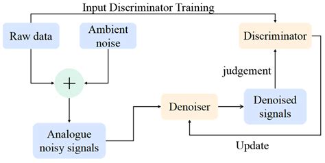 electronics free full text a signal denoising method for