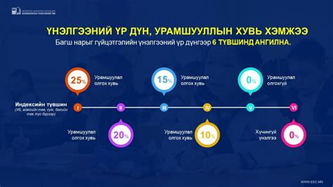 Гүйцэтгэлийн үнэлгээгээр 1 4 дүгээр түвшинд эрэмбэлэгдсэн багш нарт 10 25 хувийн урамшуулал