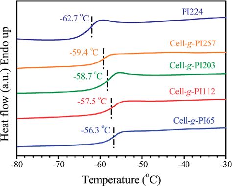 DSC Heat Flow Curves For Cell G PI65 Cell G PI112 Cell G PI203