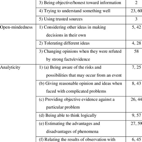 The Validity Of Critical Thinking Disposition In Inventory Item Download Scientific Diagram