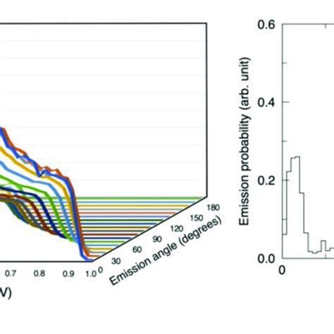 Neutron And Photon Source Terms In The Phits Calculation A Neutron Download Scientific