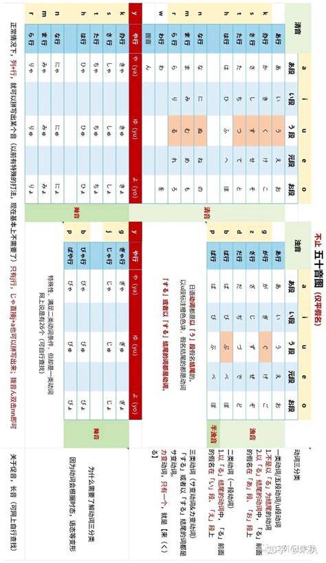 学习阶段总结 日语动词变形一览表 知乎