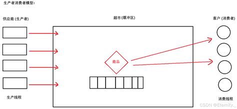 【linux线程】linux多线程实践：深入生产者消费者模型linux实现经典的生产者 消费者模型使用循环缓冲区作为共享资源创建3个生产者