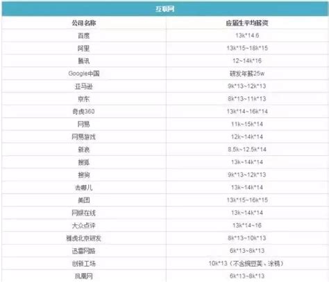 应届生最新薪资标准，35万年薪不只是说说！