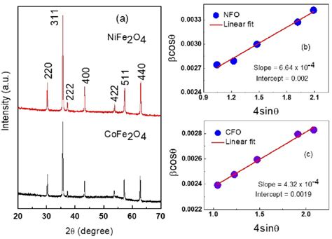 A X Ray Diffraction Data Of As Synthesized Cfo And Nfo Nanomaterials