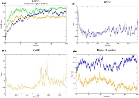 Molecular Dynamics Simulation Analysis Of Vaccine Tlrs Complexes A Download Scientific Diagram