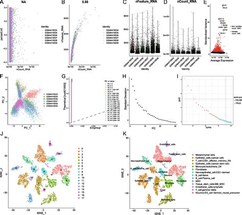 Scrna Seq Data Processing And Analysis A The Correlation Analysis