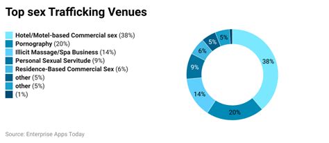 Human Trafficking Statistics By Age Venue Type And Region