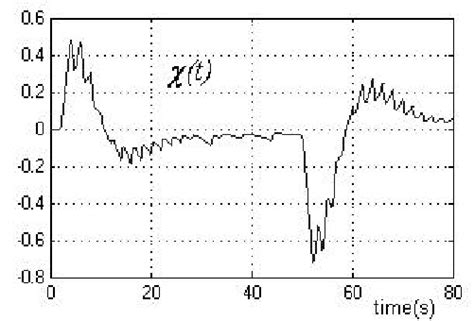 Plot Of χ T In The System 132 With The Pulse Width Modulated Download Scientific
