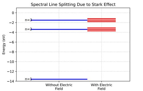 Stark Effect Tru Physics