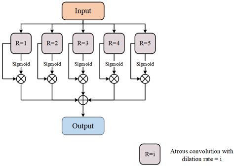 Applied Sciences Free Full Text Enhanced Atrous Extractor And Self Dynamic Gate Network For