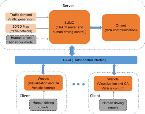 simulation platform for mixed traffic cat connected and automated transport