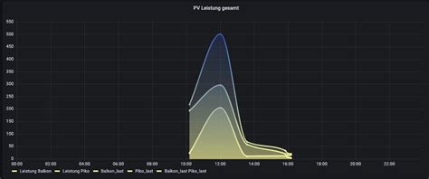 sum up two queries using transformation not working different