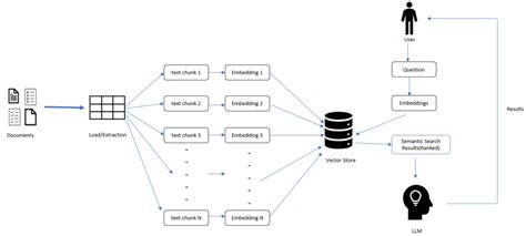 Generative AI LLMs Semantic Search And Conversation Retrieval QA