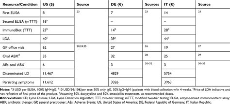 New Algorithm For Early Lyme Disease Diagnosis Ceor