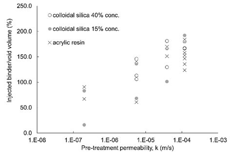 Injection Performance In Terms Of Injected Volume Of Binder Normalized