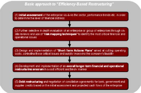 Figure No 4 Basic Approach To Efficiency Based Restructuring Download Scientific Diagram
