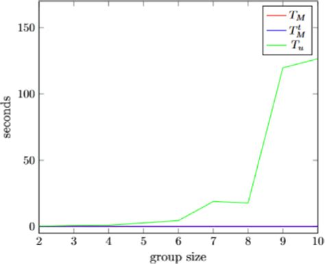 Comparison Of The MaxSAT Transformations T U T M And T T M Each