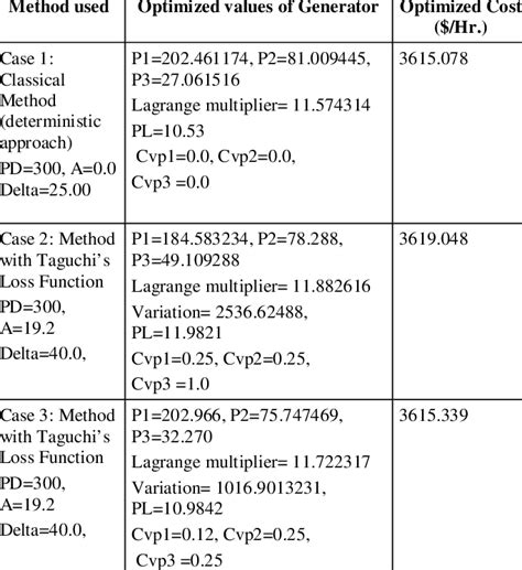 output of classical lagrange multiplier method and proposed scheme
