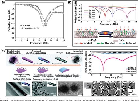 Figure 1 From Carbon‐based Radar Absorbing Materials Toward Stealth