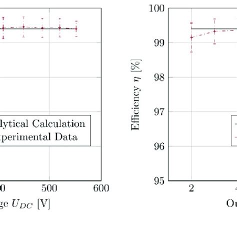 efficiency vs power modulation index a and output power b