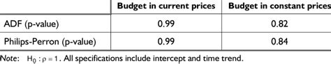UNIT ROOT TESTS FOR VARIABLE Download Table