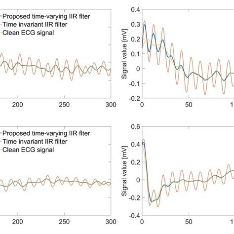 Pdf Time Varying Iir Notch Filter With Reduced Transient Response Based On The Bézier Curve