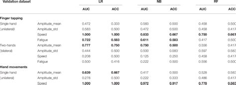 Model Performance Validation For Pd Classification Download Scientific Diagram