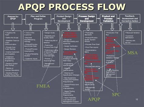 Apqp Process Flow