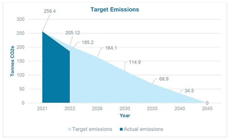 Carbon Reduction Plan OLM Systems
