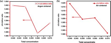 Variation Of Ca Lattice Ratio With Al Ga Values For The Nominal