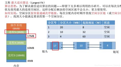 315 操作系统之动态分区分配的四种算法（首次适应算法、最佳适应算法、最坏适应算法、临近适应算法）首次适应算法最佳适应算法最坏适应算法画图 Csdn博客