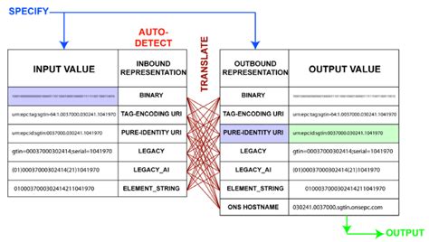 Tag Data Translation Process The Fundamental Concept Of Tag Data