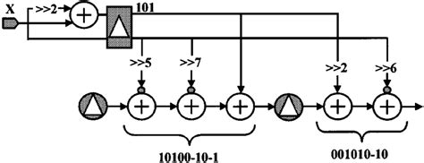 implementation of the coefficient 10100101by using the cse method