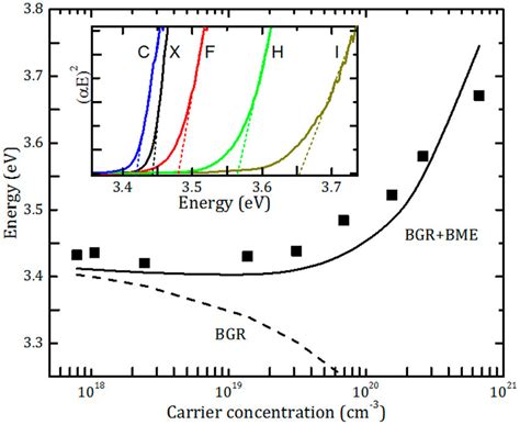 Variation Of The Band Gap Energy Obtained From Taucs Plot As A
