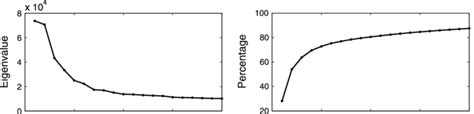 Eigenvalue Spectrum Derived From Implementing Pca Method On The Gfz Download Scientific Diagram