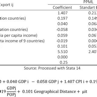 Estimation Results Of PPML Poisson Pseudo Maximum Likelihood Download Table