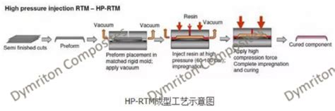 Rtm Molding Process And Classification Introduction Dymriton Composites