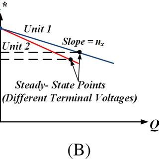 Power Request Droop Characteristics Of Both Subgrids Download Scientific Diagram