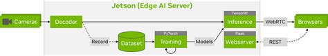 Hello Ai World Deploying Edge Ai Web Apps On Jetson Orin Nano