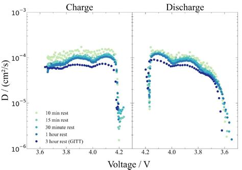 Parameterisation Of Ocv And Diffusion Coefficient Battery Design