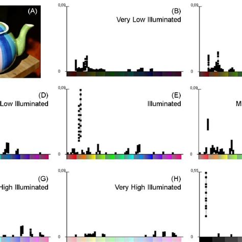 A Color Image B H Fuzzy Histograms For Colors With Different