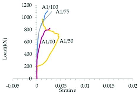 Load Strain Response At The End Of The Main Tension Gfrp Reinforcement Download Scientific
