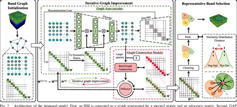 Figure From Hyperspectral Band Selection With Iterative Graph Autoencoder Semantic Scholar