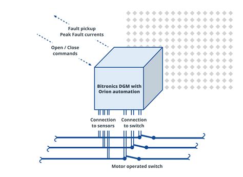 flisr novatech automation