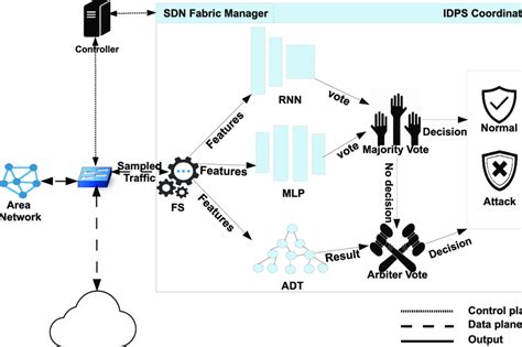 Botnet Prevention Using Sdn And Blockchainsdn Controller Architecture