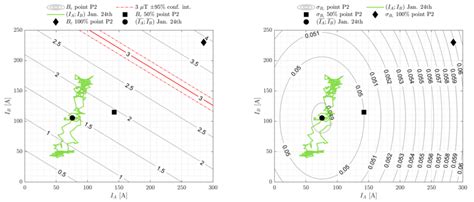 Positions P2 Field Left And Its Standard Deviation Right Evolution