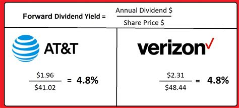 Forward Dividend Yield Overview How To Calculate When To Use Wall
